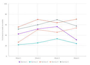 Mobile Check-In: First Month Performance Study - Stopford