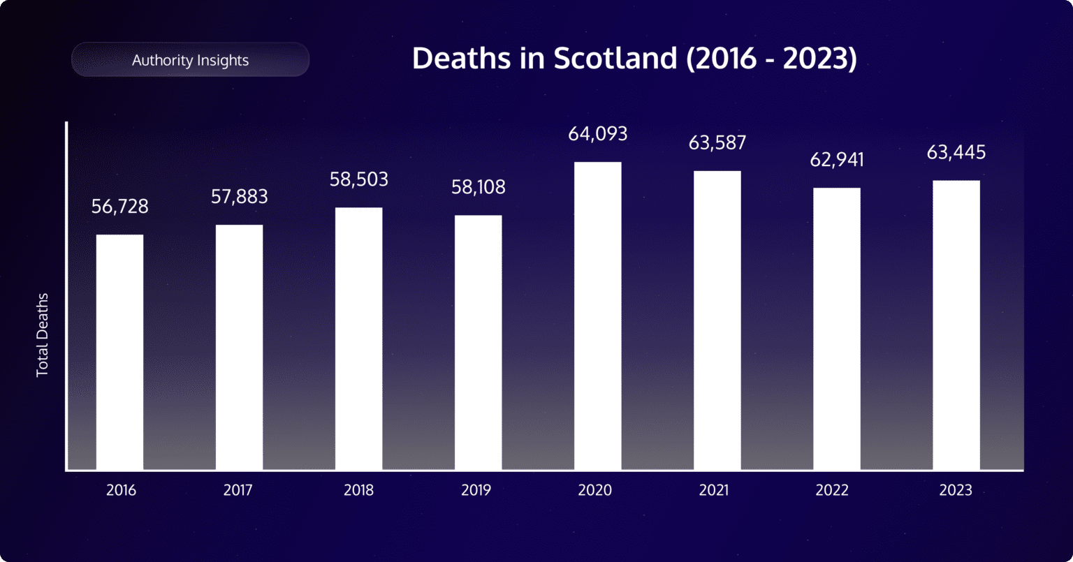 Scotland Vital Statistics 2023: Key Trends and Insights - Stopford ...